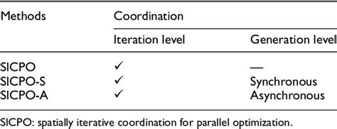 Table 1 From Spatial Iterative Coordination For Parallel Simulation Based Optimization Of Large