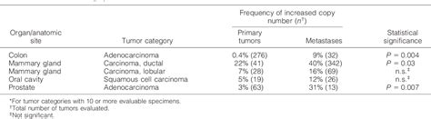 Table 2 From High Throughput Copy Number Analysis Of 17q23 In 3520 Tissue Specimens By