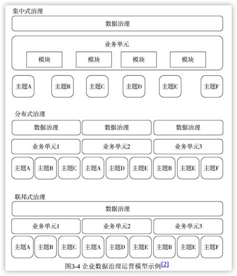 Dama数据管理知识体系指南之数据管理和数据治理 腾讯云开发者社区 腾讯云 Dama数据管理知识体系指南之数据管理和数据治理 腾讯云开发者社区 腾讯云