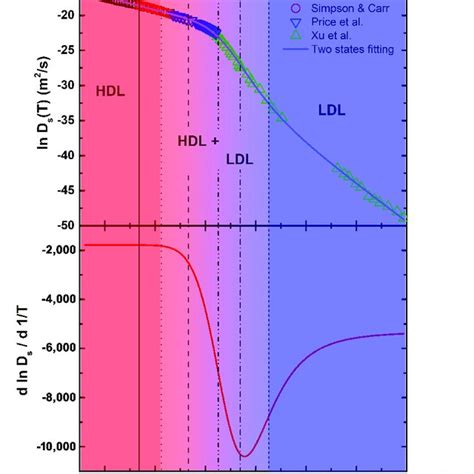 The Natural Logarithm Of The Self Diffusion Coefficient For Liquid