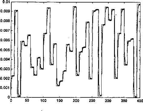 Figure 1 From Continuous Nonlinear System Identification Using Volterra Series Expansion