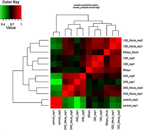 Hierarchical Cluster Analysis Of Gene Expression Based On Log Ratio Download Scientific Diagram