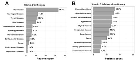 Distribution Of Patients With Specifics Disorders A Number And Download Scientific Diagram