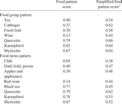 Correlation Coefficients Of The Food Pattern Score And The Simplified