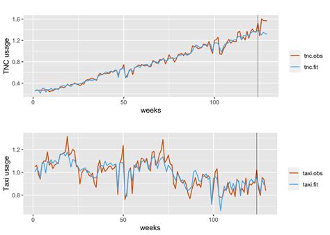 Chapter 12 Multivariate Gaussian Dynamic Modeling Dynamic Time Series