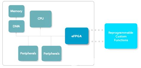 Fpga Technologies In Modern Socs Efpga And Cfpga Insights
