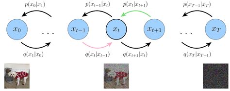 understanding diffusion models a unified perspective翻译和公式补充解读 csdn博客