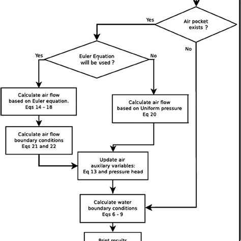 Flowchart For The Model Calculation Procedures Download Scientific