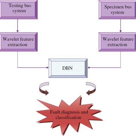 architecture of proposed fault diagnosis and classification model
