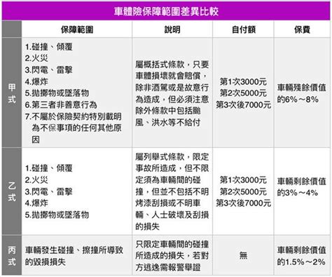 為愛車掛保障 一張圖表秒懂甲乙丙式車體險 雲論 Ettoday新聞雲