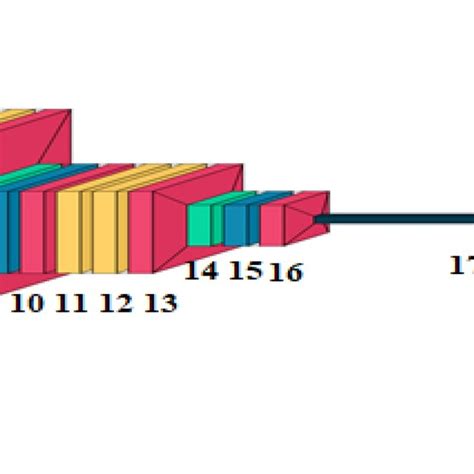 Detail Architecture Of The Proposed Cnn Model 1 6 11 And 12