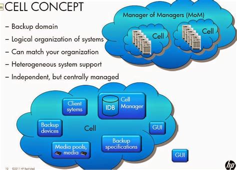 Hp Data Protector Trainings And Consultation Data Protector Introduction