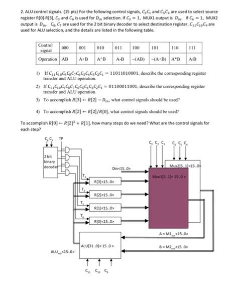 Solved 2 Alu Control Signals 15 Pts For The Following