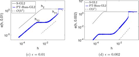 Figure Numerical Errors Of Different Numerical Methods In The Near