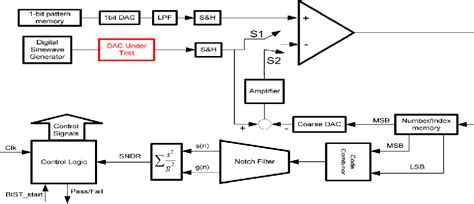 Figure 4 From A New Bist Scheme For Low Power And High Resolution Dac