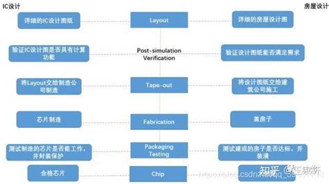 芯片设计流程及各步骤使用工具简介 知乎
