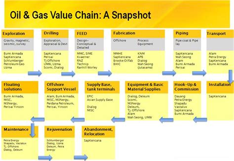 Malaysian Equity Playbook Oil Gas Value Chain