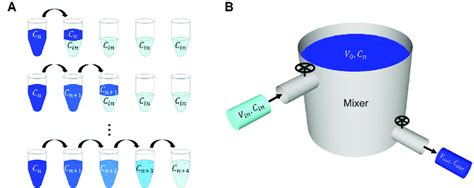 The Concept Of Serial Dilution A Conventional Manual Serial Dilution Download Scientific