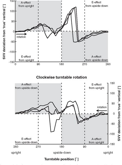 Figure 1 From Hysteresis Effects Of The Subjective Visual Vertical During Continuous Quasi