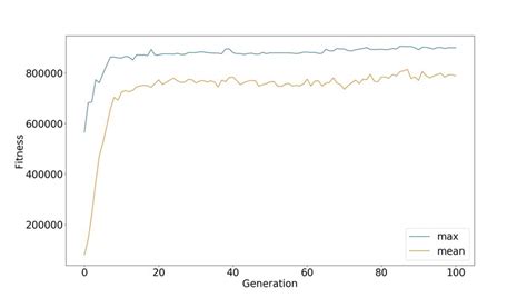 Convergence Of The Evolutionary Algorithm Towards Optimal Parameters Download Scientific