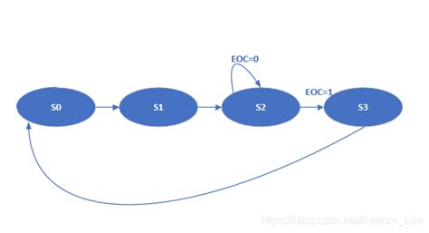 Fpga 】使用状态机设计一个adc采样控制电路 云社区 华为云