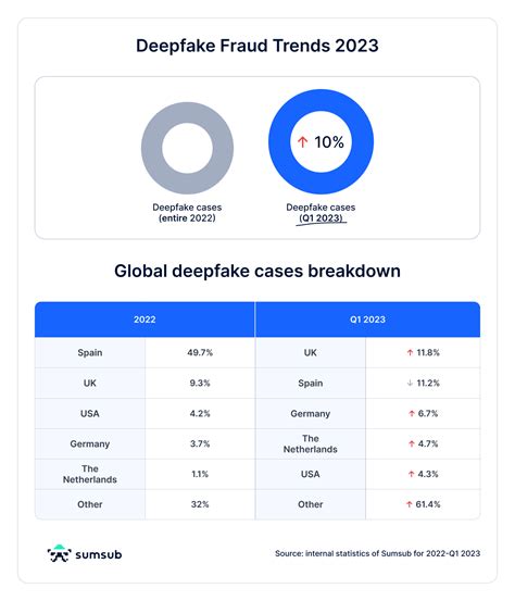 Sumsub Launches Advanced Deepfakes Detector Sumsub