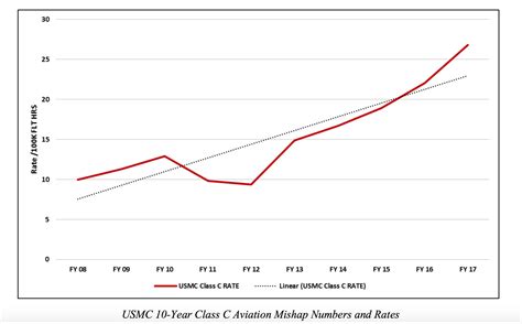 Naval Safety Center Standing Up Data Analytics Office Amid Surface Aviation Mishap Increases