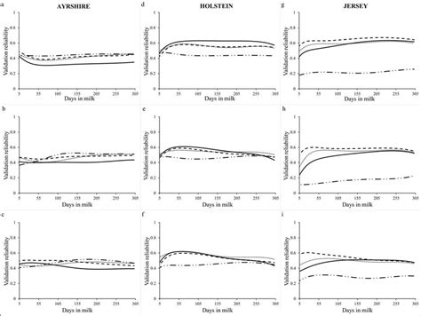Pattern Of Validation Reliabilities Of Genomic Estimated Breeding Download Scientific Diagram