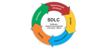 Sdlc Delivery Model Waterfall Model And V Shaped Model