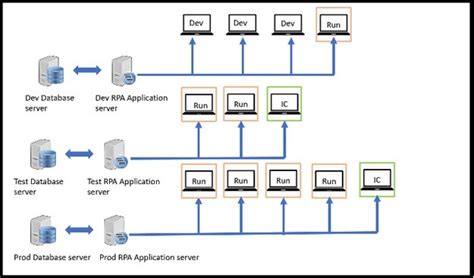 Ridhima Kohli On Linkedin Infrastructure Setup For Rpa