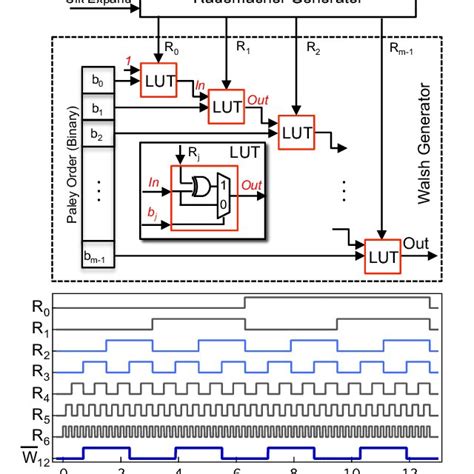Schematic Of A High Efficiency Real Time Walsh Function Generator Download Scientific Diagram