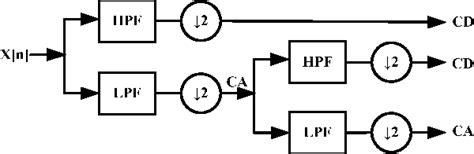 Figure 2 From Classification Of Ecg Arrhythmias Using Discrete Wavelet