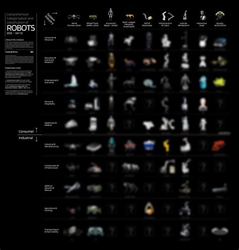 The Most Comprehensive Categorization Classification And Analysis Of The Robotics Market Is