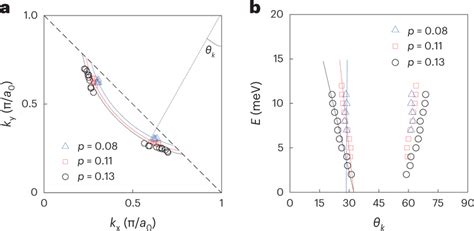 Evolution Of Qpi Wavevectors A Qpi Wavevectors Extracted From The Download Scientific Diagram