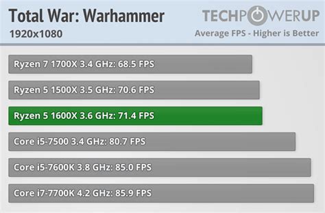 Amd Ryzen X Ghz Review Game Tests Pt Techpowerup