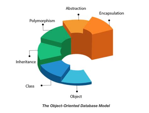 Ae 410 510 Ay19 20 B5 Object Oriented Databases