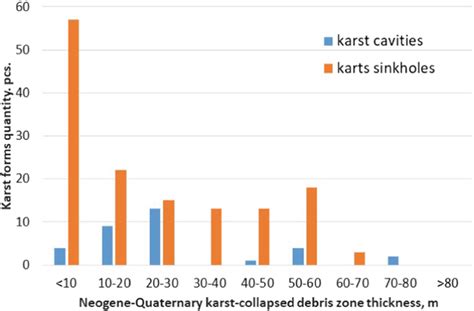 Distribution Of The Surface And Subsurface Karst Forms Within The