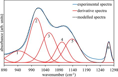 Deconvolution Of Ftir Spectra From Teos Mtes Silica Xerogel Of 10 90