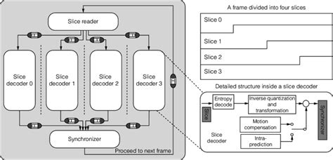 Parallelized H264 Decoder Model Download Scientific Diagram