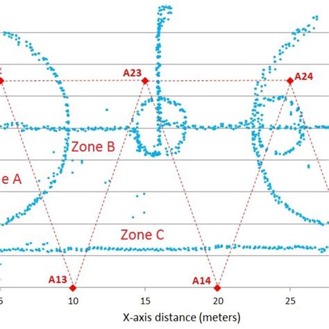 Anchor Locations And Zone Delimitation For Robot Trajectory Test Download Scientific Diagram