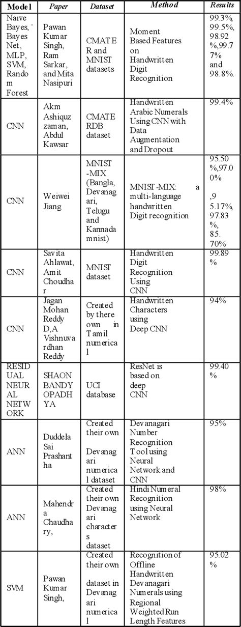 Table I From An Empirical Comparison Of Handwritten Character Recognition Using Machine Learning