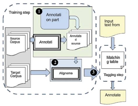 The Proposed Pos Tagging System Download Scientific Diagram