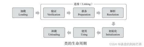 深入探讨java虚拟机（jvm）：执行流程、内存管理和垃圾回收机制java8 Jvm新生代内存工作过程 Csdn博客