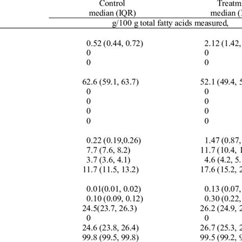 Fatty Acid Content G100 G Total Fatty Acids Measured Of The Control