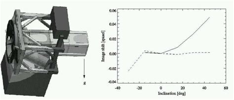 Left Telescope Module Flexure Modeled With Ansys Fea The Predicted Download Scientific