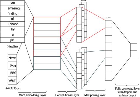 Figure 2 From Clickbait Convolutional Neural Network Semantic Scholar