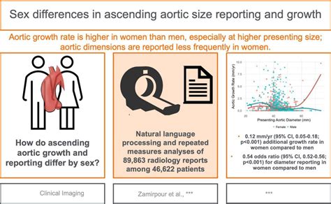 sex differences in ascending aortic size reporting and growth on chest computed tomography and