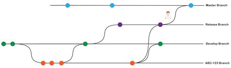 Gitflow Branching Model Yakup Arslan