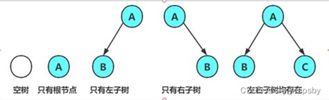 C语言二叉树详解 Csdn博客