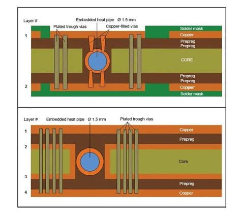 Embedded And Inserted Heat Pipes Significantly Improve Heat Dissipation